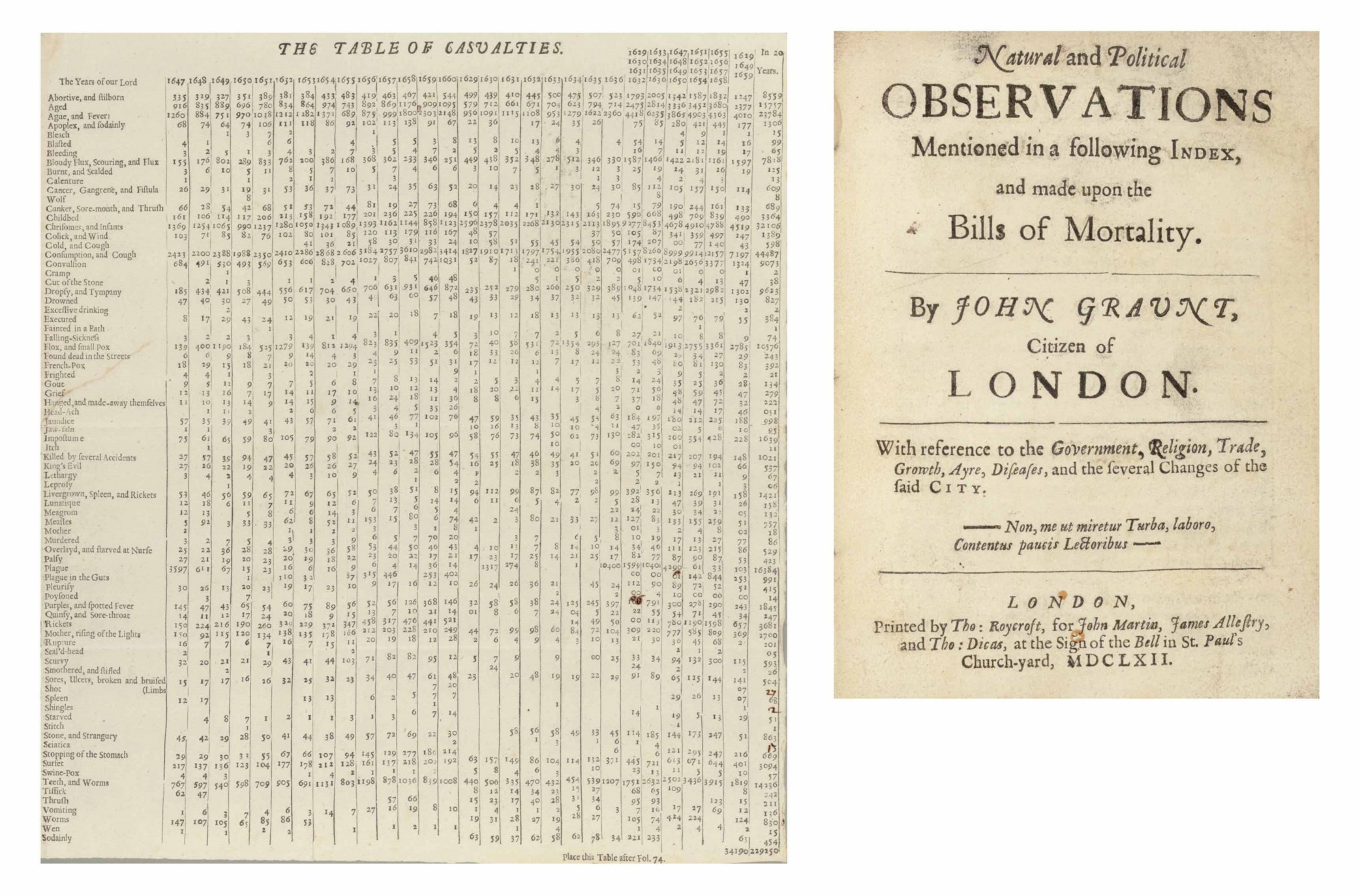 GRAUNT, John. (1620-1674). Natural and political observations mentioned ...