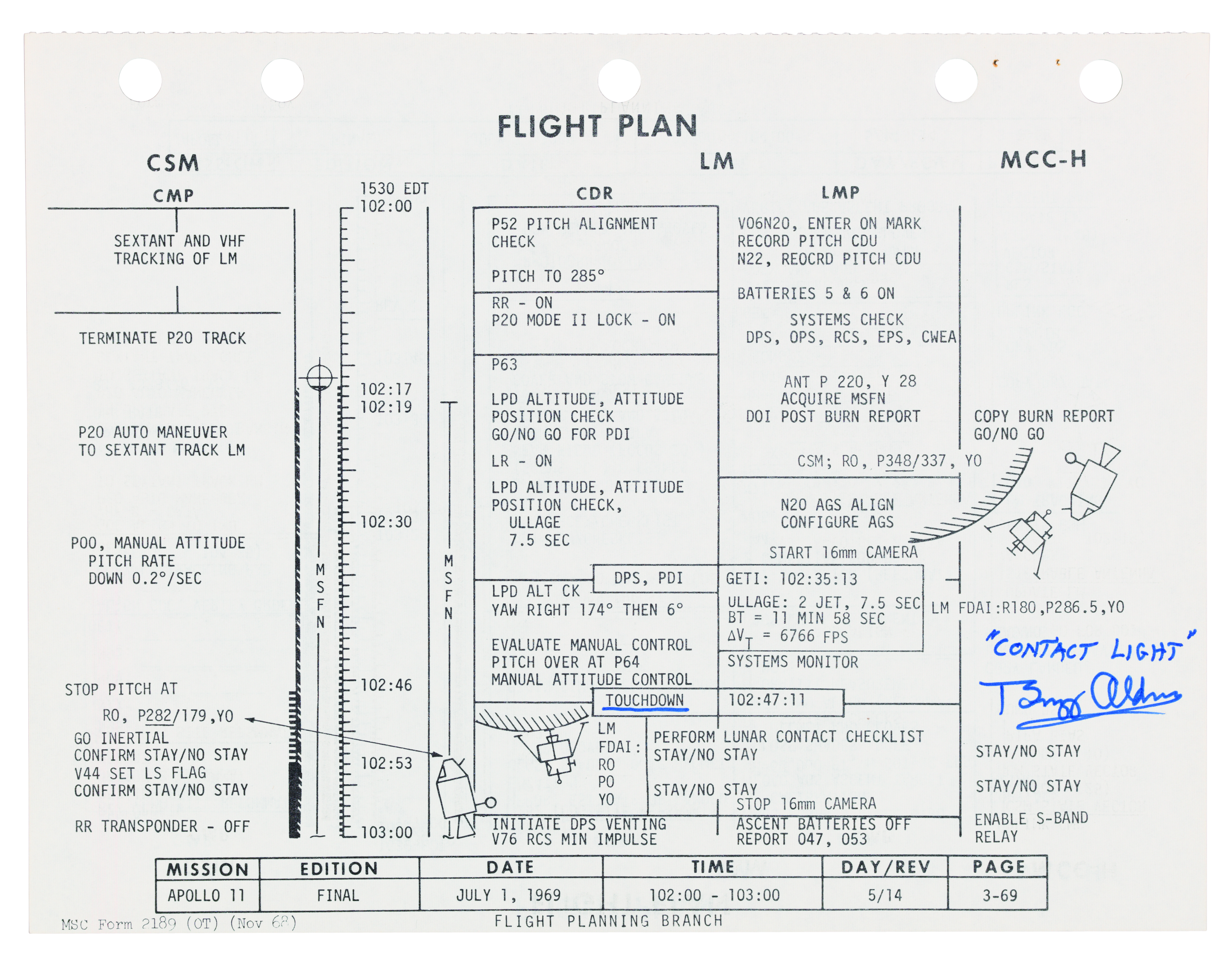 Apollo Mission Summary