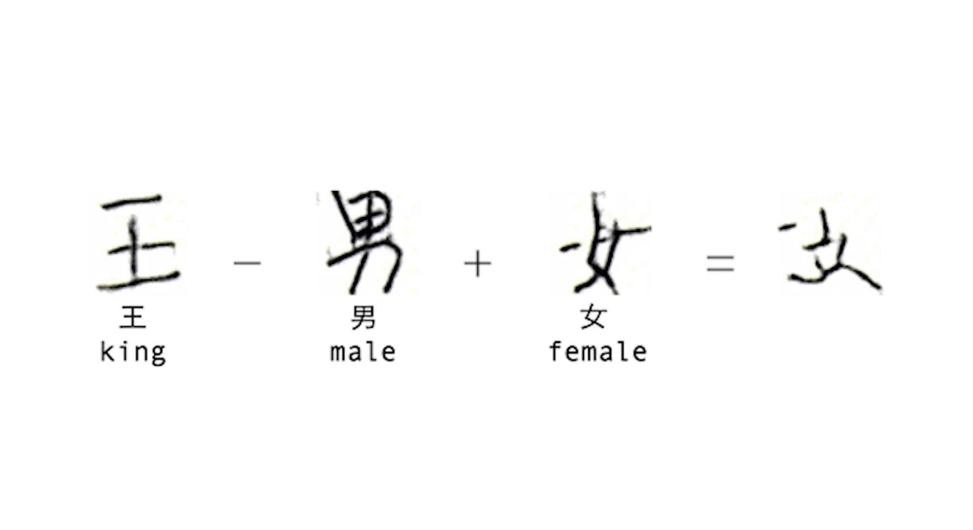 GENE KOGAN (B. 1985), Latent Character Arithmetic: King - Male + Female ...